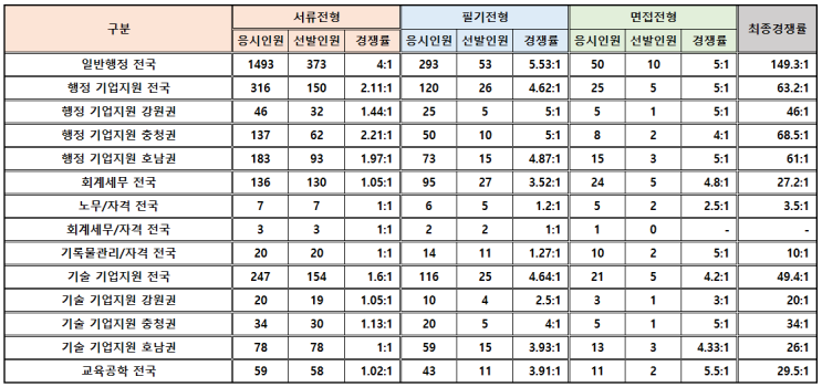 중진공 중소벤처기업진흥공단 면접토론 인성 기출질문 후기 경쟁률 네이버 블로그