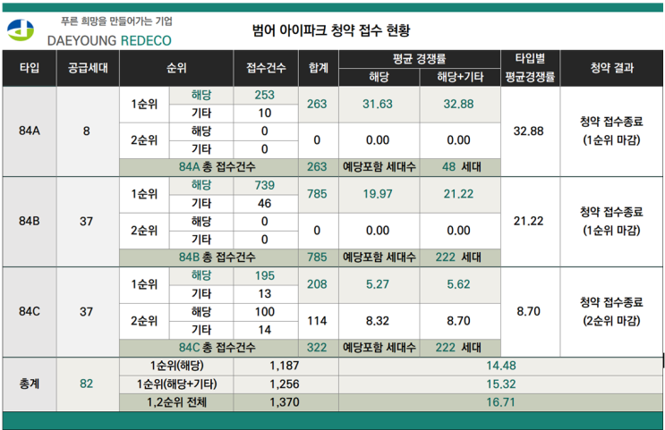 존경하는 부동산 중개업소 소장님 범어아이파크 조합장입니다 네이버 블로그