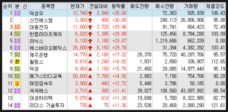 2024년 4월 16일 오늘의 상한가 이유 · 특징섹터 · 마감시황 덕성우 대동전자 라닉스 덕성 제주은행 씨씨에스 대성하이텍