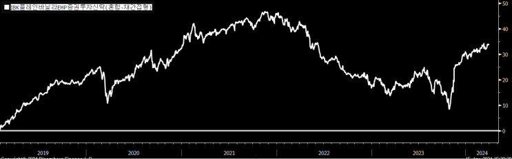 IBK플레인바닐라 EMP펀드_2024년 4월 : 네이버 블로그