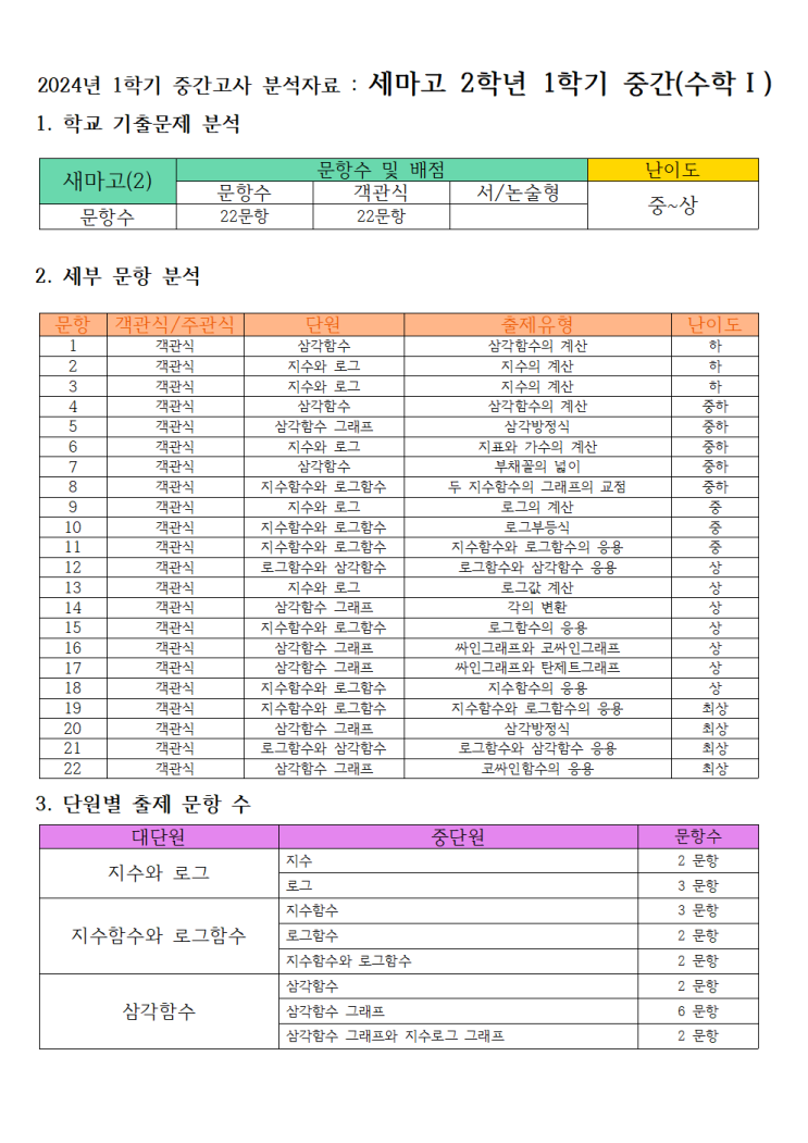 2024학년도 세마고 2학년 1학기 중간고사수학1 대비 기출분석 자료 동탄 고등수학학원 청어람수학학원 네이버 블로그