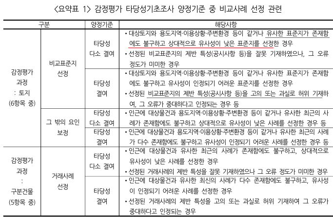 감정평가 시 사례 선정 관련 기준 사례 및 제도개선사항 정주희 네이버 블로그