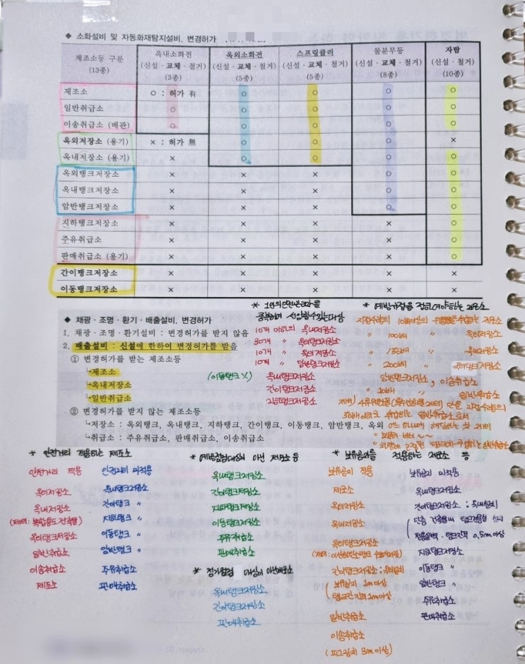 소화설비 및 자탐 변경허가 제조소 취급소 저장소 관련 네이버 블로그