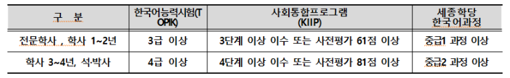 D2와 D10비자 유학생의 아르바이트 신청과 조건 : 네이버 블로그