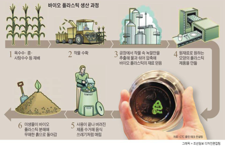 바이오플라스틱과 생분해 멀칭필름을 소개합니다 네이버 블로그