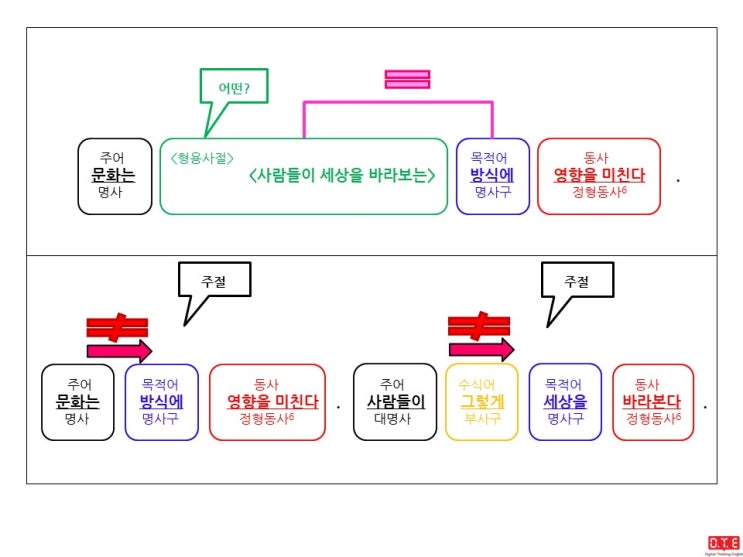 영작연습128 전치사 관계대명사 형태로 형용사절 만들기 In Which How 2 네이버 블로그