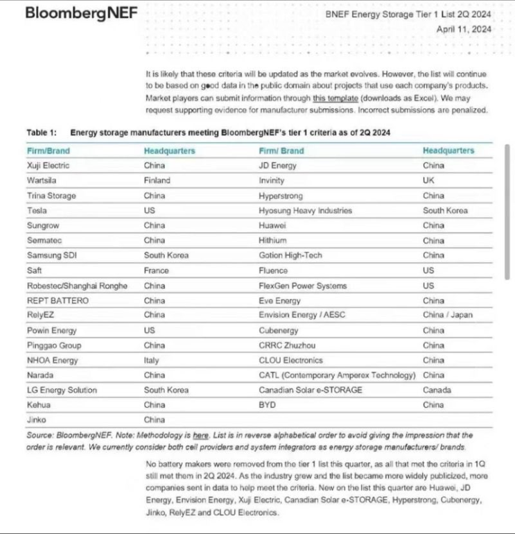 BloombergNEF의 Tier 1 energy storage companies. : 네이버 블로그