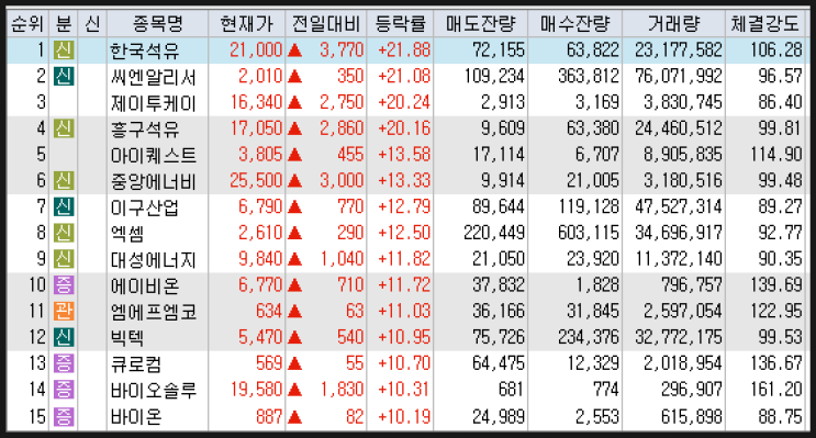 2024년 4월 19일 오늘의 상한가 이유 · 특징섹터 · 마감시황 한국석유 씨엔알리서치 제이투케이 이구산업 디아이 시장