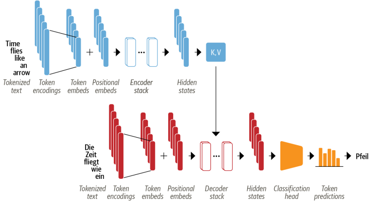 CH 3. 트랜스포머 파헤치기 : 네이버 블로그