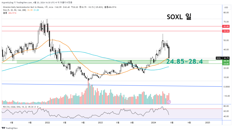 SOXL 주요 반등 구간 공개 : 네이버 블로그