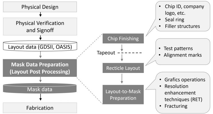 MDP란? Mask Data Preparation(MDP), GDS2파일으로 어떻게 마스크를 만들까? : 네이버 블로그
