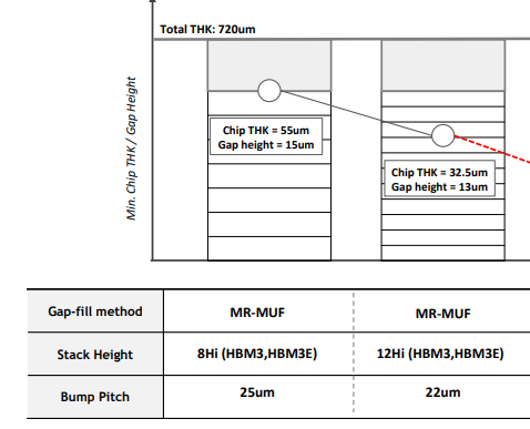 [news]불붙은 HBM stacking 경쟁… hybrid bonding 본격 적용될까? : 네이버 블로그