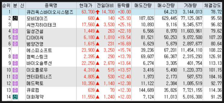 2024년 4월 22일 오늘의 상한가 이유 · 특징섹터 · 마감시황 큐리옥스바이오시스템즈 모비데이즈 일성건설 젬백스링크 이오
