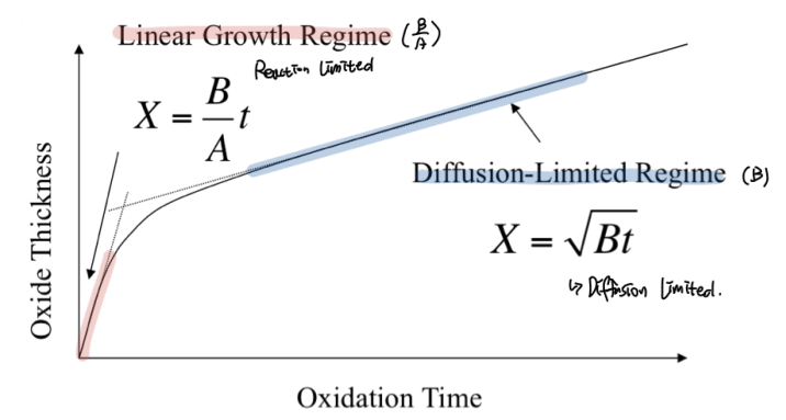 반도체 공정: Oxidation 산화공정 Deal Grove Model/growth rate 공식/linear parabolic ...