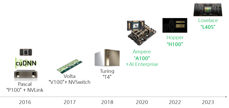 엔비디아 GPU A100 vs H100 vs L40S : 네이버 블로그