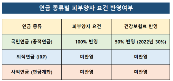 연금소득 2000만원시 부부 모두 지역가입자 전환 국민연금 공무원연금 군인연금 사학연금 적용 네이버 블로그