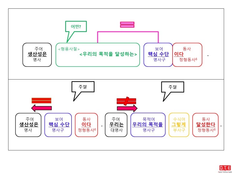 영작연습52 전치사 관계대명사 형태로 형용사절 만들기 10 By Which How 1 네이버 블로그