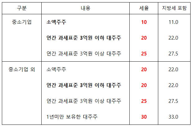 2024년 주식 양도소득세 종합 상장 비상장 주식 대주주 요건 해외주식 소득세 세율 5월 확정신고 네이버 블로그