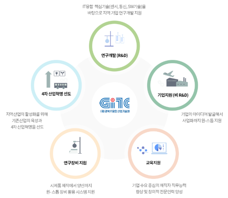 전문가 초청 특강 - GITC(경북IT융합산업기술원): 자율주행 자동차 산업 : 네이버 블로그