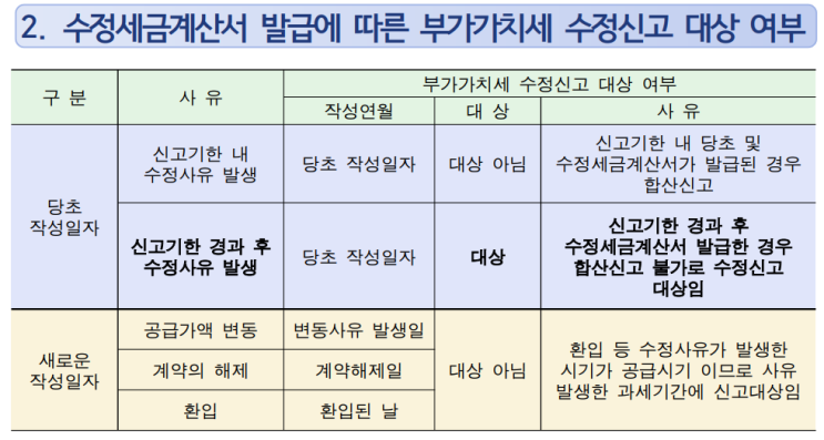 국세청 수정세금계산서공급가액 변동 발급방법 네이버 블로그