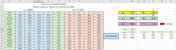 [설계] ASME UCS-66 Tabular Values for Figures UCS-66 and UCS-66M (Impact ...