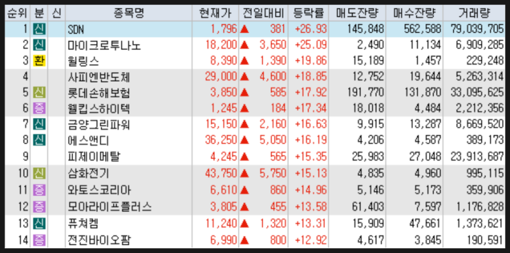 2024년 4월 23일 오늘의 상한가 이유 · 특징섹터 · 마감시황 Sdn 윌링스 롯데손해보험 삼화전기 에스앤디 사피엔반도체