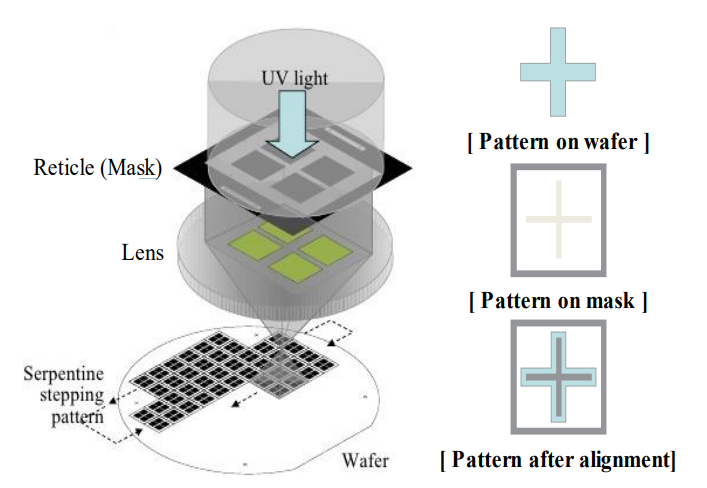 반도체공정 Lithography 포토리소그래피 전과정 정리prmask 종류 Recticle 비교 Alignment