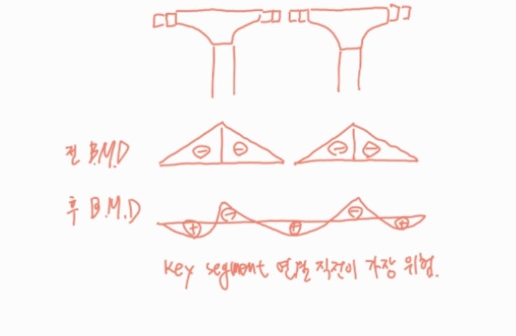 FCM(Free Cantilever Method)의 key segment 시공시 유의사항-단답형 : 네이버 블로그