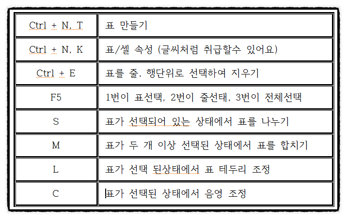 한글 표 크기 조정, 표 관련 단축키 모음!! : 네이버 블로그