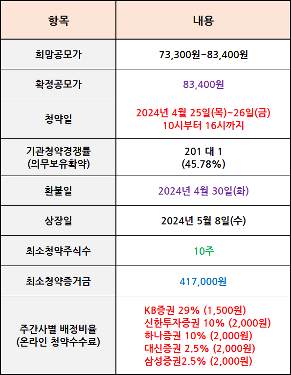Hd현대마린솔루션 공모주청약 일정 및 상장일 주가 예상 네이버 블로그