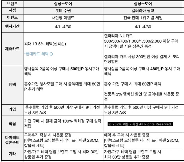 W 혼수 가전 장만하기 삼성스토어 롯데 수원 And 갤러리아 광교 비교 가전 리스트 견적 할인혜택 네이버 블로그
