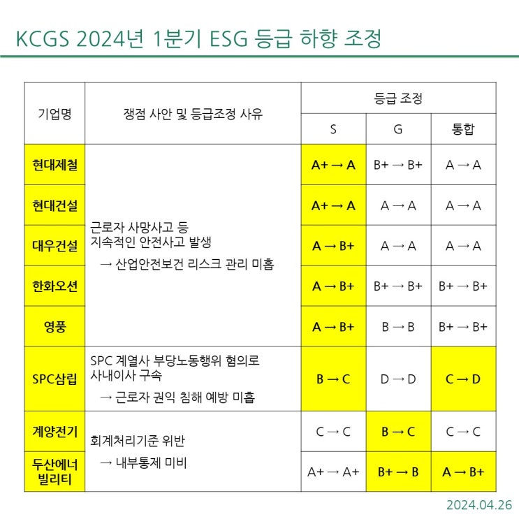 [ESG 평가] 한국ESG기준원(KCGS), 2024년 1분기 SPC삼립, 한화오션, 대우건설 등 8개사 ESG 등급 하향 조정 ...