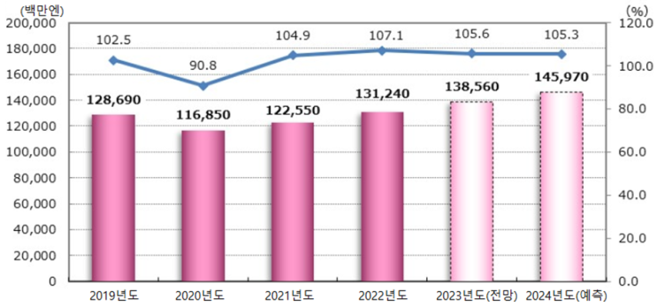 신규 졸업자 채용 지원 서비스 시장에 관한 조사결과2024년야노경제연구소 네이버 블로그