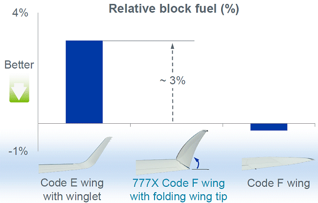 777X Folding Wing Tip: How to Fly Far and Still Fit into the Airport ...