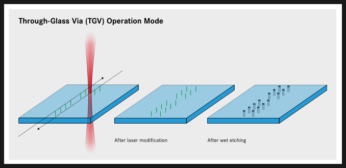 이종집적 시리즈(3): 유리 기판(Glass Substrate)과 TGV(Through Glass Via) (Feat. PCB ...