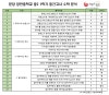 분당 장안중 장안중학교 중2학년 1학기 중간고사 분석 및 100점자 배출 축하 분당 효자촌 중등수학 수학의달인 서현학원