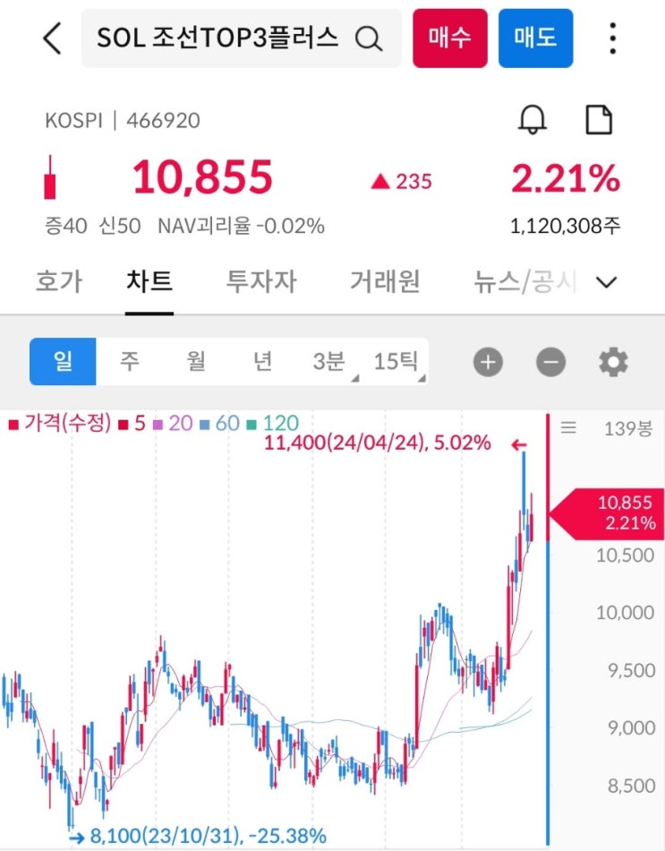 SOL 조선TOP3플러스, 조선업으로 시장 관심이 몰린다. : 네이버 블로그