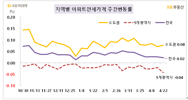 4월 4주차 Kb주간보도자료 및 한국부동산원 주간아파트 가격동향 분석 Ft인천 서구 네이버 블로그