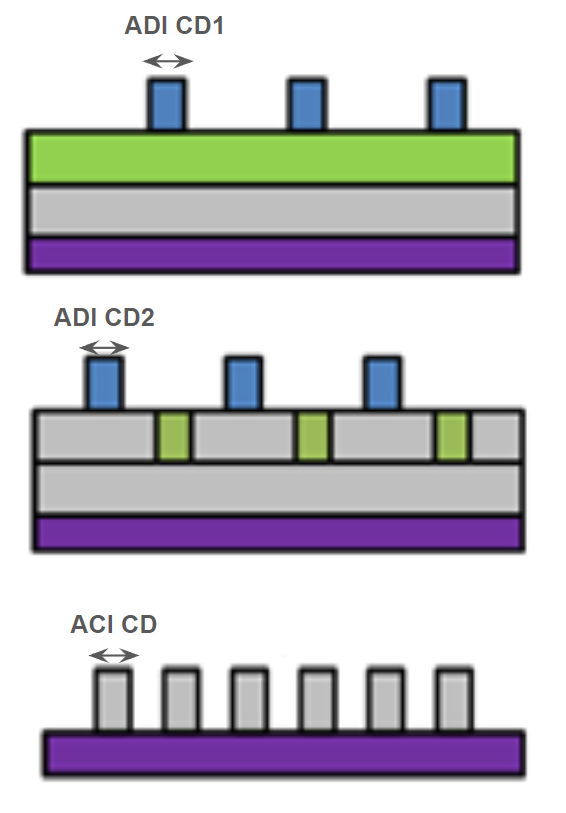 [반도체] 반도체 Patterning의 기본 : ADI CD와 ACI CD, Bar와 Space, Pitch 의 개념 : 네이버 블로그