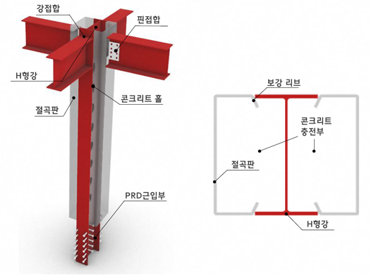 '콘크리트 충전형 합성기둥' 공법은 강관 또는 강재를 냉간 성형 후 폐단면(Closed section)에 콘크리트를 충전하는 ...