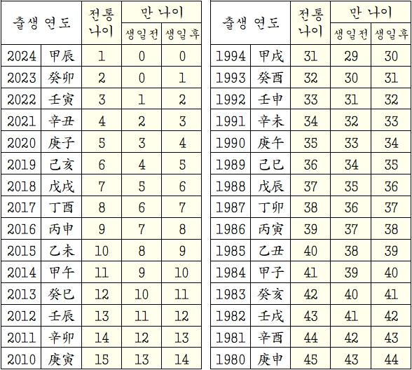 2024년 갑진년甲辰年 연령대조표 나이조견표 네이버 블로그