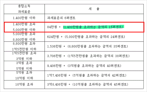 종합소득세세율 종소세세율2024년 종합소득세 신고 및 납부 환급금 지급일 네이버 블로그