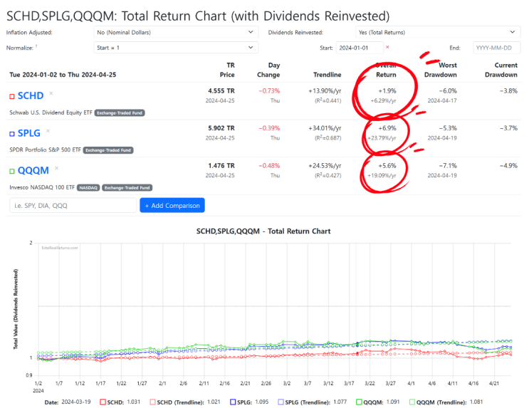 SCHD 올해 수익률 큰일 났다?! : 네이버 블로그