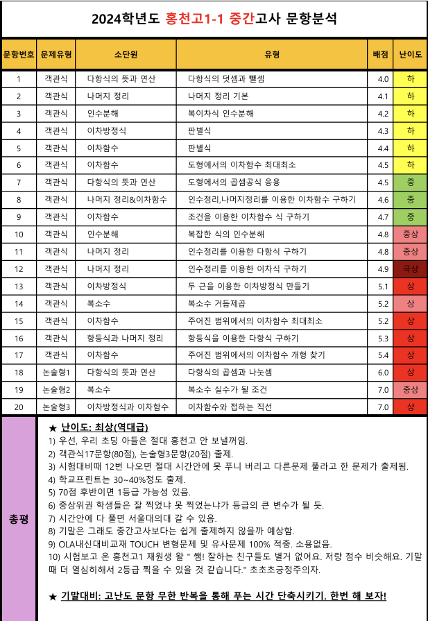 2024년 수지 홍천고 1학년 1학기 중간고사 수학 문항분석 및 총평 네이버 블로그