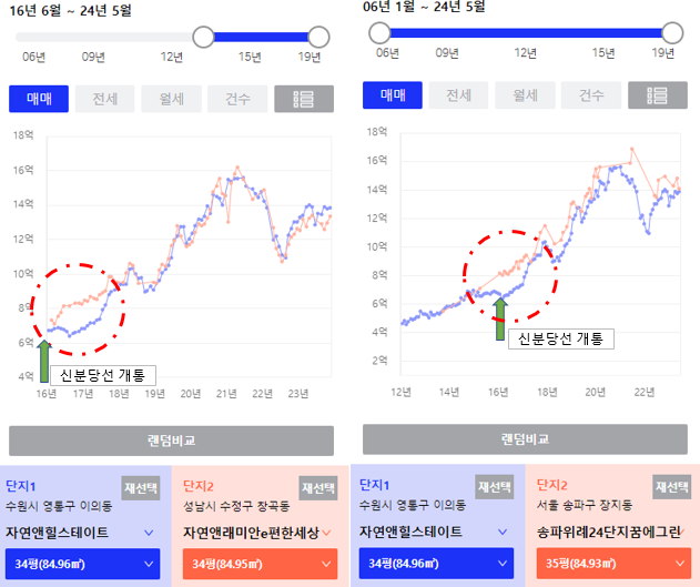 착공임박 바로 지금 확정된 철도망 역세권 아파트에 주목하세요 신분당선 연장동탄인덕원선 착공 네이버 블로그