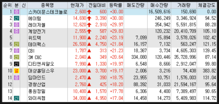 2024년 5월 2일 오늘의 상한가 이유 · 특징섹터 · 마감시황 레이저쎌 위드텍 계양전기 테이팩스 Cbi 와이씨켐 딥마인드