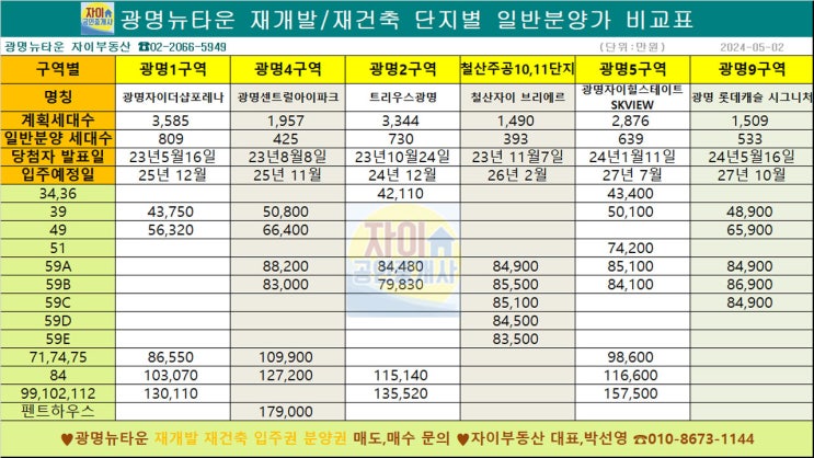 광명뉴타운 재개발 재건축 단지별 일반분양가 비교표 네이버 블로그