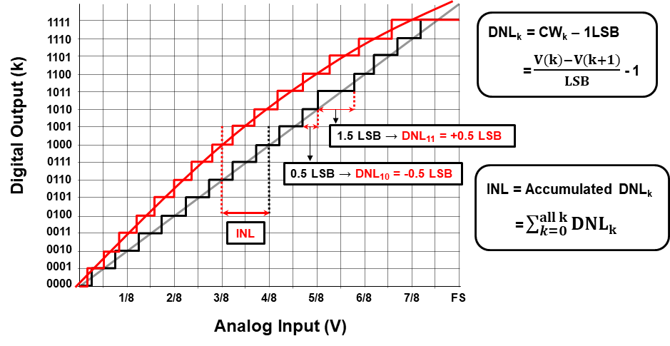 [ADC #1] Non-linearity (DNL, INL) : 네이버 블로그