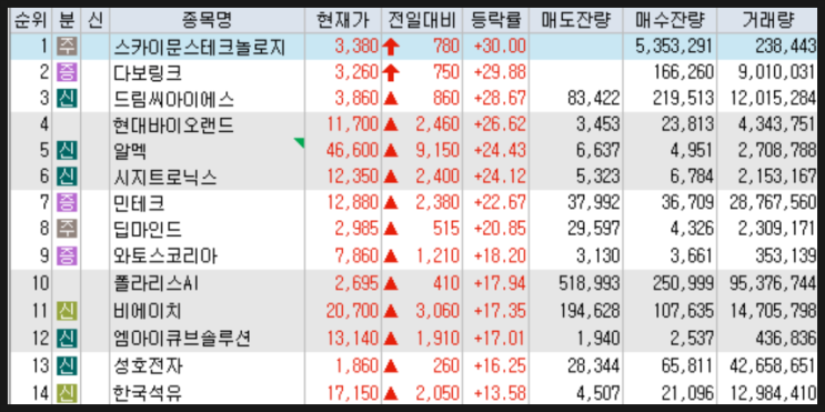 2024년 5월 3일 오늘의 상한가 이유 · 특징섹터 · 마감시황 다보링크 알멕 민테크 딥마인드 폴라리스ai 비에이치 성호전자