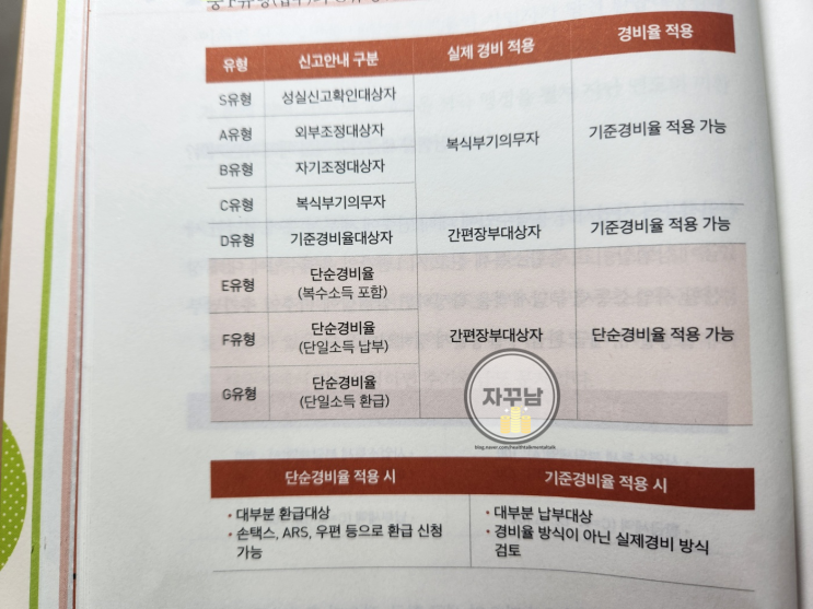 종합소득세 단순경비율 기준경비율 대상자 차이 및 계산법으로 환급금 알아보기 Ft 프리랜서 종소세 신고 네이버 블로그